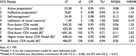 CFA Model Fit Indices Using WLMSV Estimator Download Scientific Diagram