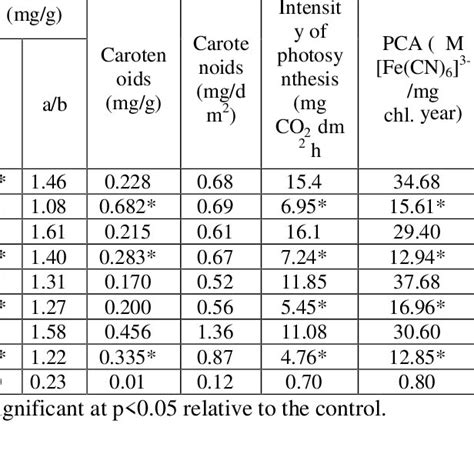 Accumulation Of Dry Matter In Plants Of Sugar Beet Lines Download