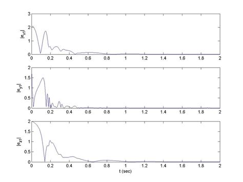Synchronization Errors Under The Control Law 17 Download
