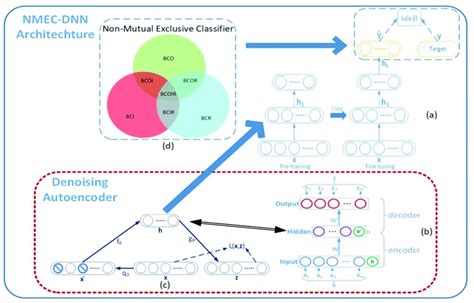 Nmec Dnn Architecture A Dnn Training Process B Autoencoder