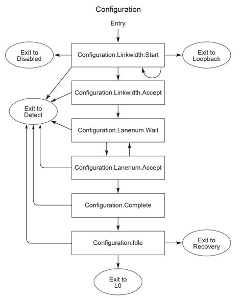 大同 work notes 簡介pci express link training and status state machine ltssm 狀態機