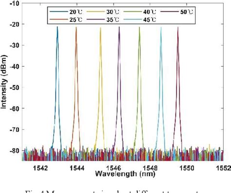 Figure 4 From Optical Fiber Temperature Sensor Based On Liquid Crystal Permeable Side Hole