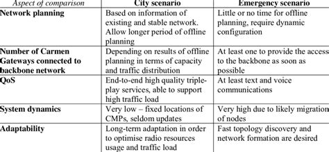 SCF Requirements Based On Different Scenarios Download Table