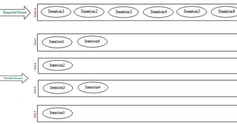 Java Tips By Gaurav Sequential Vs Parallel Stream