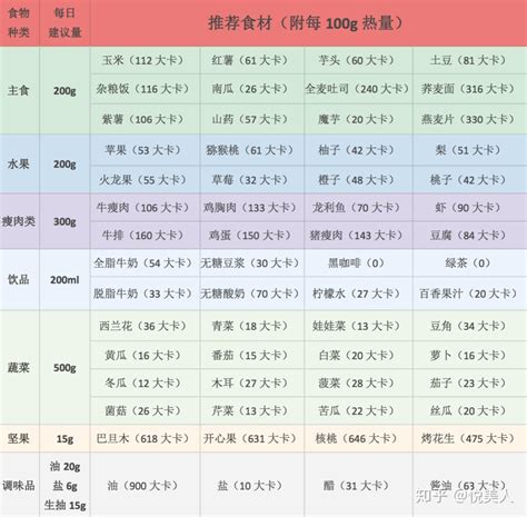 健康减肥一日三餐怎么吃！ 知乎