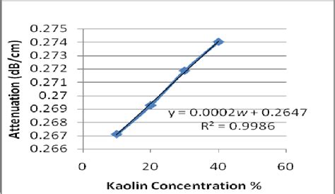 Relationship Between Attenuation Measurement DB Cm And Solid Download Scientific Diagram