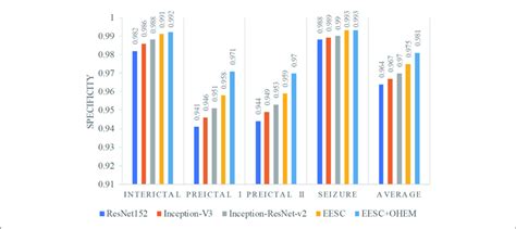 Specificity Of Different Models For Epileptic Eeg Signal Classification Download Scientific