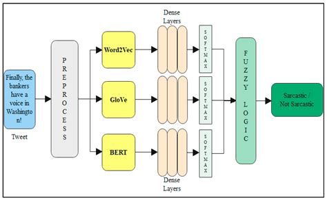 Electronics Free Full Text Sarcasm Detection Over Social Media Platforms Using Hybrid