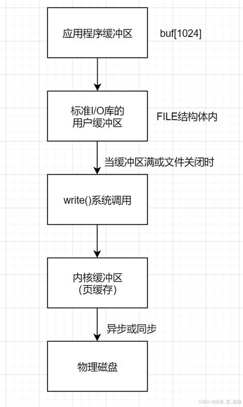 深度解析linux文件io三级缓冲体系：用户缓冲区→标准io→内核页缓存文件系统不支持直接将用户buf里的数据写到内核缓冲区 Csdn博客