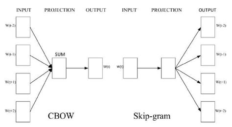 中文短文本分类研究介绍 基于预训练语言模型的中文短文本分类研究 Csdn Csdn博客