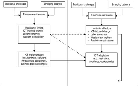 A Model Of ICT Implementation And Outcomes In Developing Countries Download Scientific Diagram