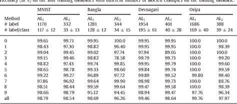Table 2 From Active Graph Based Semi Supervised Learning Using Image Matching Application To