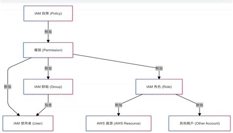一天一篇程式知識，直到一萬訂閱 Day25 今天讀書會的主題是 Aws Identity And Access Management Iam 以下簡單列出 Iam 的一些組成： Users