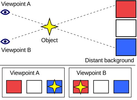 Illustration Of The Parallax Of An Object Against A Distant Background