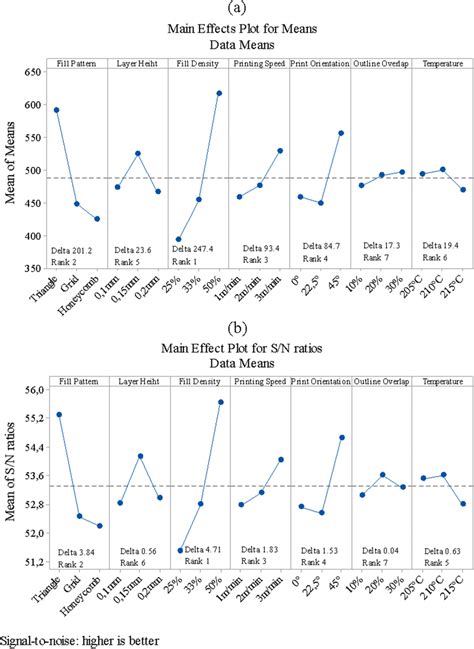 Main Effects Plot Of Young Modulus Mpa Obtained From Minitab A For Download Scientific