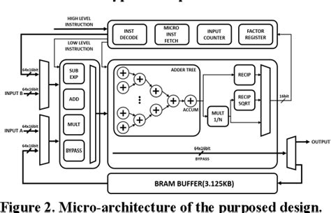 Figure 1 From A Low Latency And Lightweight Fpga Based Engine For Softmax And Layer