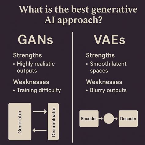 🌟 Gans Vs Vaes Which Generative Ai Model Is Best For Your Project