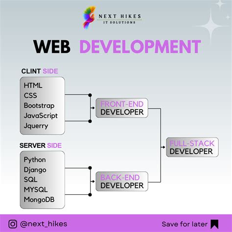 What Is Web Development Web Development Refers To The Process By Nexthikes Mar 2024 Medium