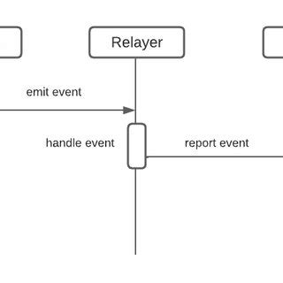 Forward Message Using A Relayer Download Scientific Diagram