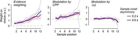 Effect Of Sample Onset Asynchrony Soa On Diagnostic Signatures Of