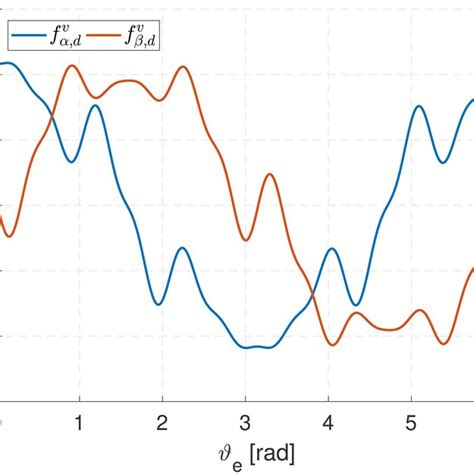 Required Normalised Daxis Voltage Waveforms To Impress Qaxis Current Download Scientific