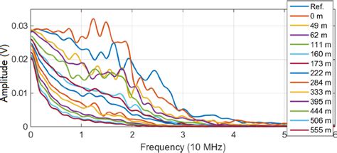 Figure 12 From Partial Discharge Localization On Power Cables Using On