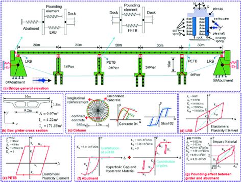 Nonlinear Dynamic Finite Element Model Of The Case Study Bridge Download Scientific Diagram