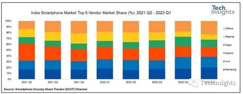 Techinsights：2023年q1印度智能手机出货量3070万部 同比下降18 互联网数据资讯网 199it 中文互联网数据研究资讯中心 199it