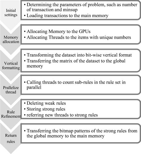 The Steps Of The Proposed Method In A Gpu Download Scientific Diagram