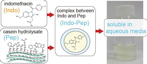 Enhancement Of Drug Solubility Of Poorly Aqueous Soluble Drugs Through Download Scientific
