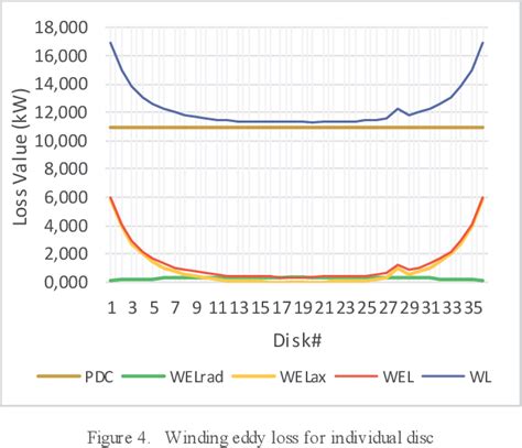 Figure 4 From Analysis Of Stray Losses In Transformers Using Finite Element Method Modelling
