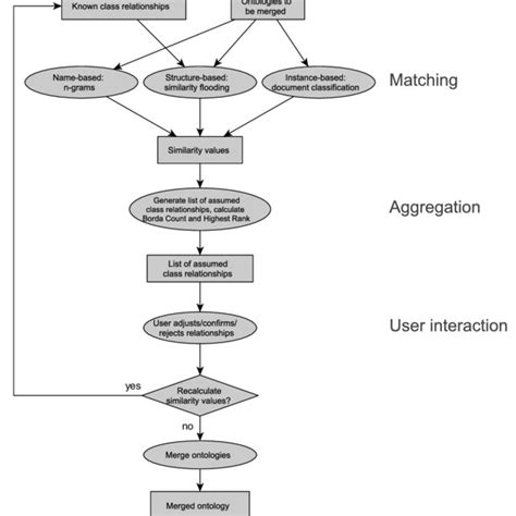 Framework For Evidence Based Ontology Merging Download Scientific Diagram