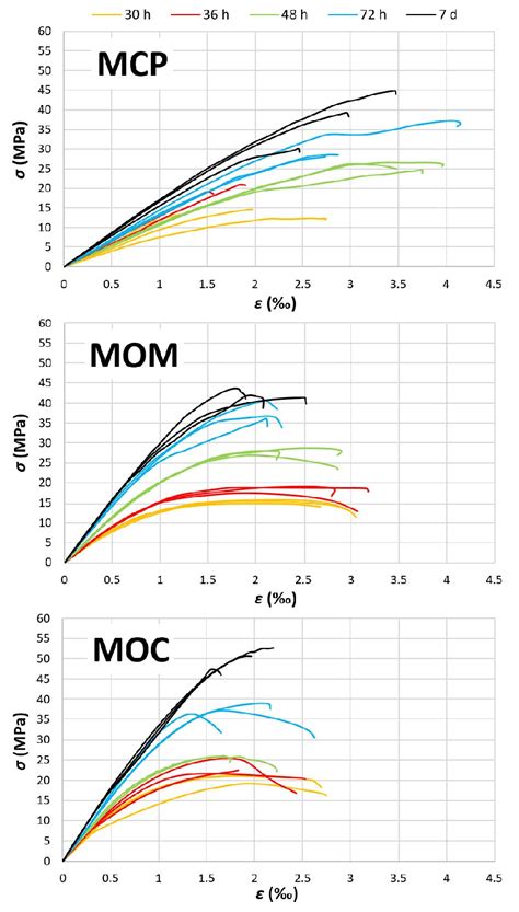 Stress Strain Diagrams Of Cbm Specimens After Unloading Elastic Modulus