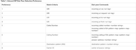 Solved Inbound Dial Peer Matching Cisco Community