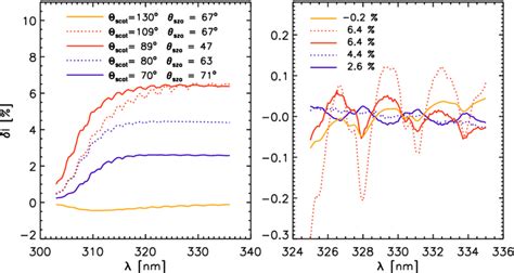 Relative Error In The Radiance Simulation Due To The Scalar Radiative Download High Quality