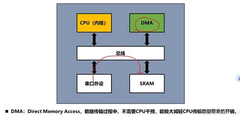 Stm32串口空闲中断配合dma接收数据stm32空闲中断 Dma Csdn博客