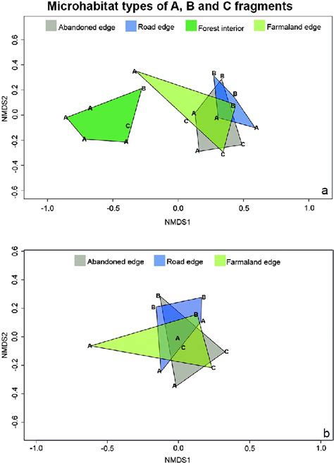 Non Metric Multidimensional Scaling Nmds Plots Representing Download Scientific Diagram
