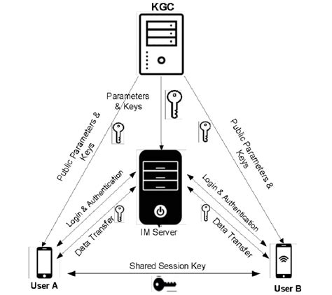 Security Model With Ecc And Aes Combination It Has Three Modules Key