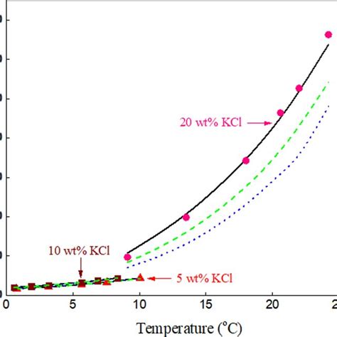 Equilibrium Data Of Methane Hydrate In Sodium Chloride Aqueous Download Scientific Diagram