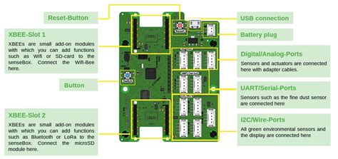 Senseboxmcu Sensebox Docs