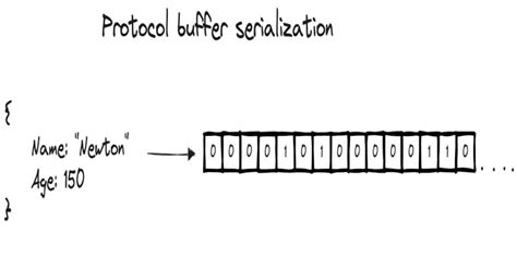 Calvin Dsouza On Linkedin Protocol Buffer Vs Json Serialization