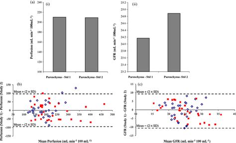 A Histogram Showing The Mean I Perfusion And Ii Gfr Value