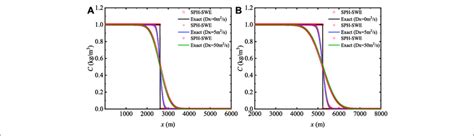 Comparison Of Analytical Solutions And Sph Swe Simulation Results Of Download Scientific