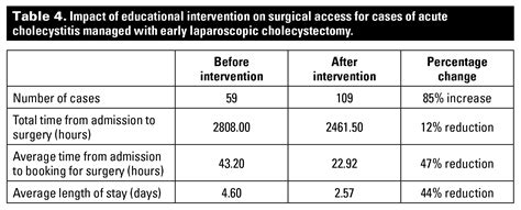 Early Surgical Management Of Acute Cholecystitis A Quality Improvement Initiative British