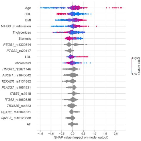 Feature Importance Ranking Obtained Using Shap Values Variables Are Download Scientific