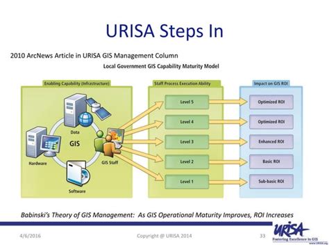 The Gis Capability Maturity Model Maximize Benefits From Enterprise Gis