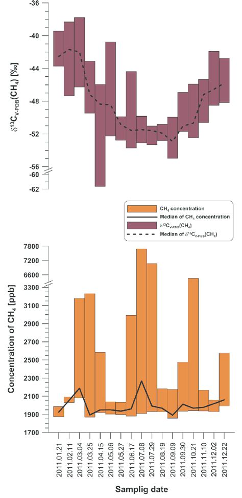 Temporal Variations Of D 13 C Ch4 Values And Methane Concentration