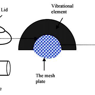 Schematic Illustration Of A Passive Mesh Nebulizer Left With Details Download Scientific