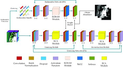 Network Architecture Of The Proposed Efficient Attention Based Download Scientific Diagram