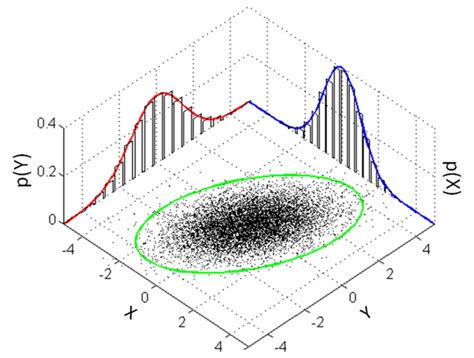 Normal Distribution Is There Any Graphical Explanation Of Multivariate Gaussian Mathematics